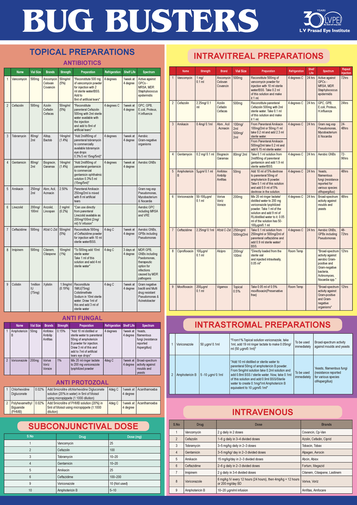 Fortified Drops Chart for Antibiotics and Antifungals (A4) - Studocu