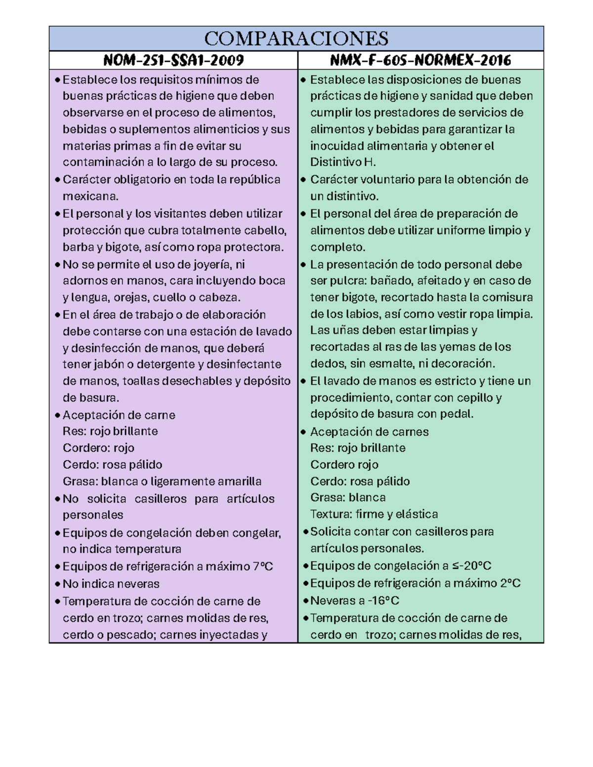 Comparación de NOM-251 y NMX-F-605: Higiene en Alimentos - Studocu