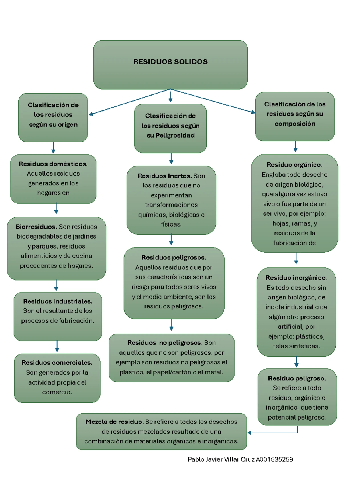 Unidad 4: Actividad 2 - Mapa Conceptual de Residuos Sólidos - Studocu