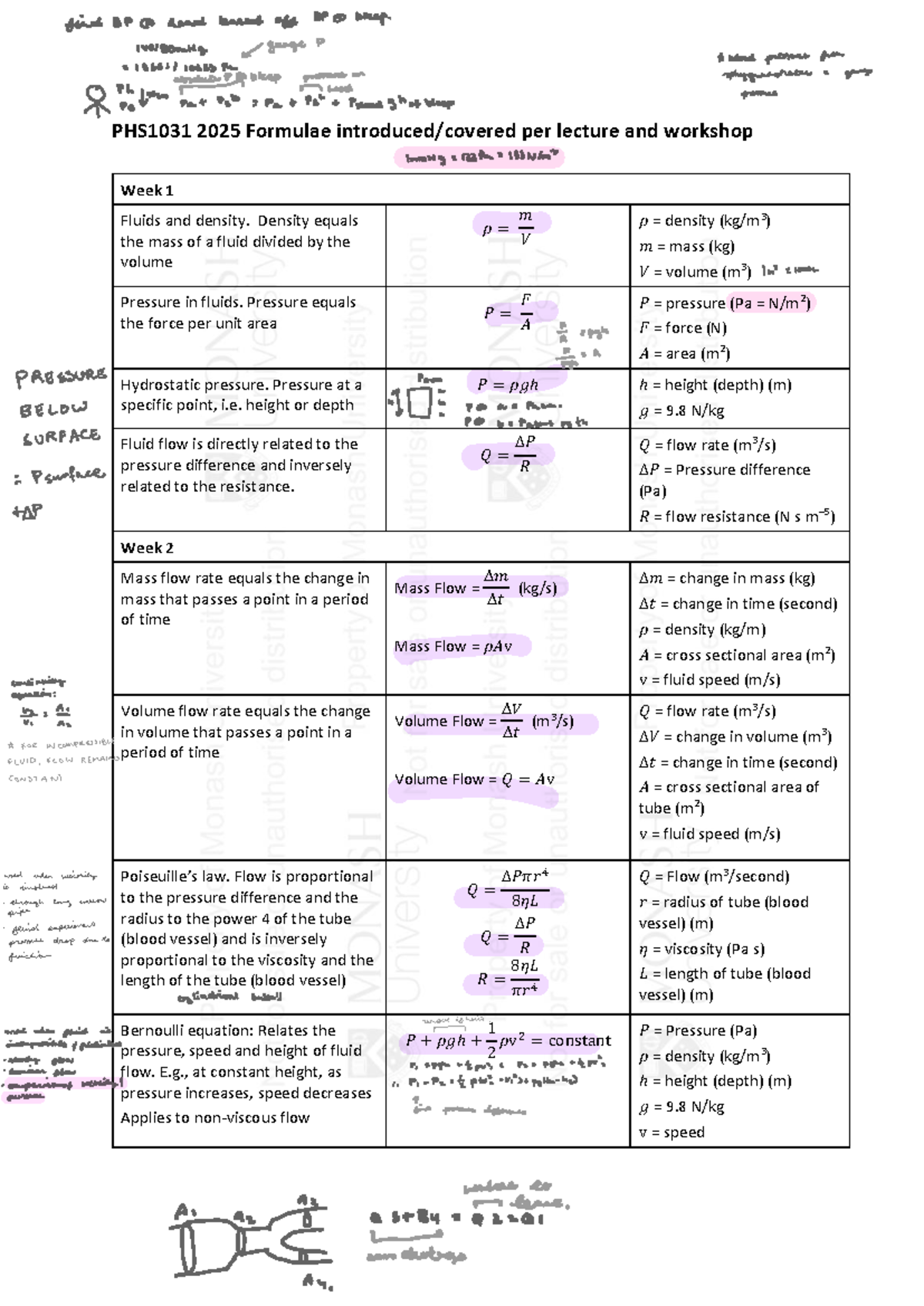 PHS1031 Week 1-4 summary sheet on fluids, density, and gas laws - Studocu