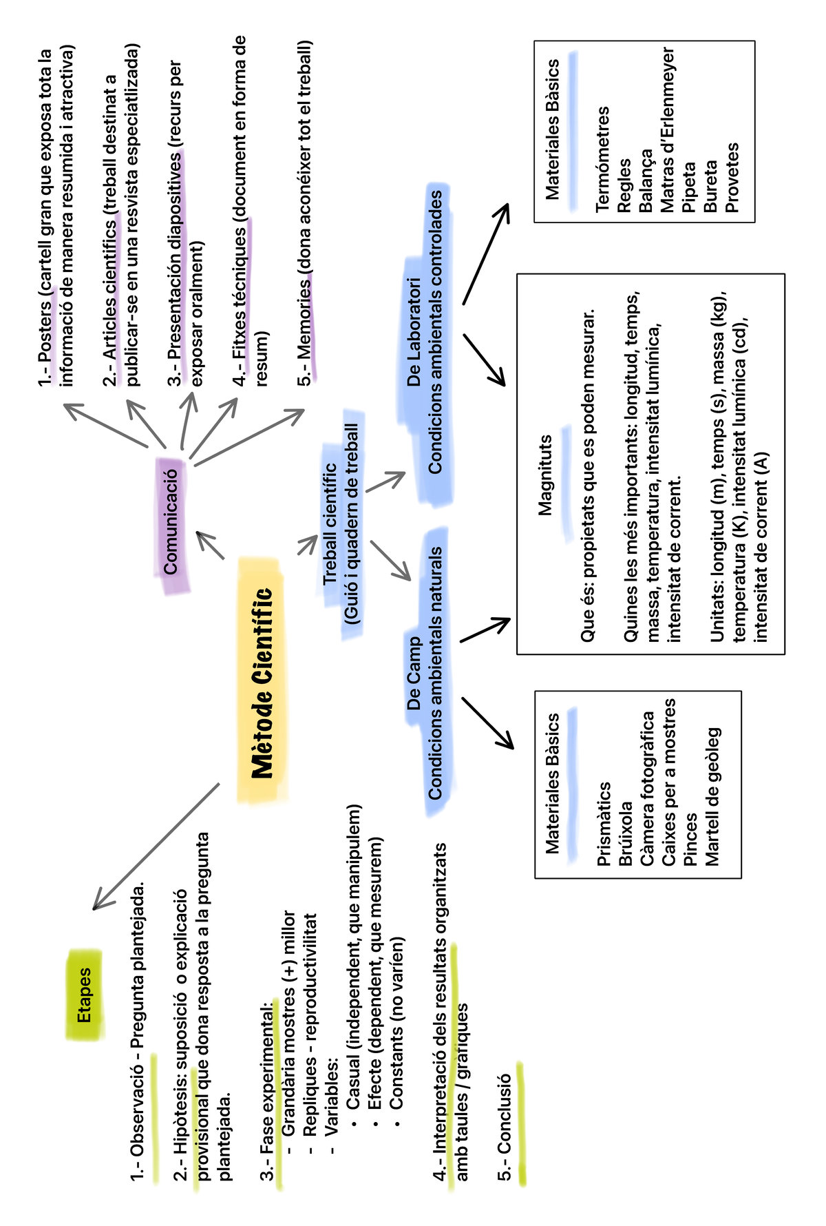 Esquema Mètode científic - Mètode Científic Etapes Comunicació Treball ...