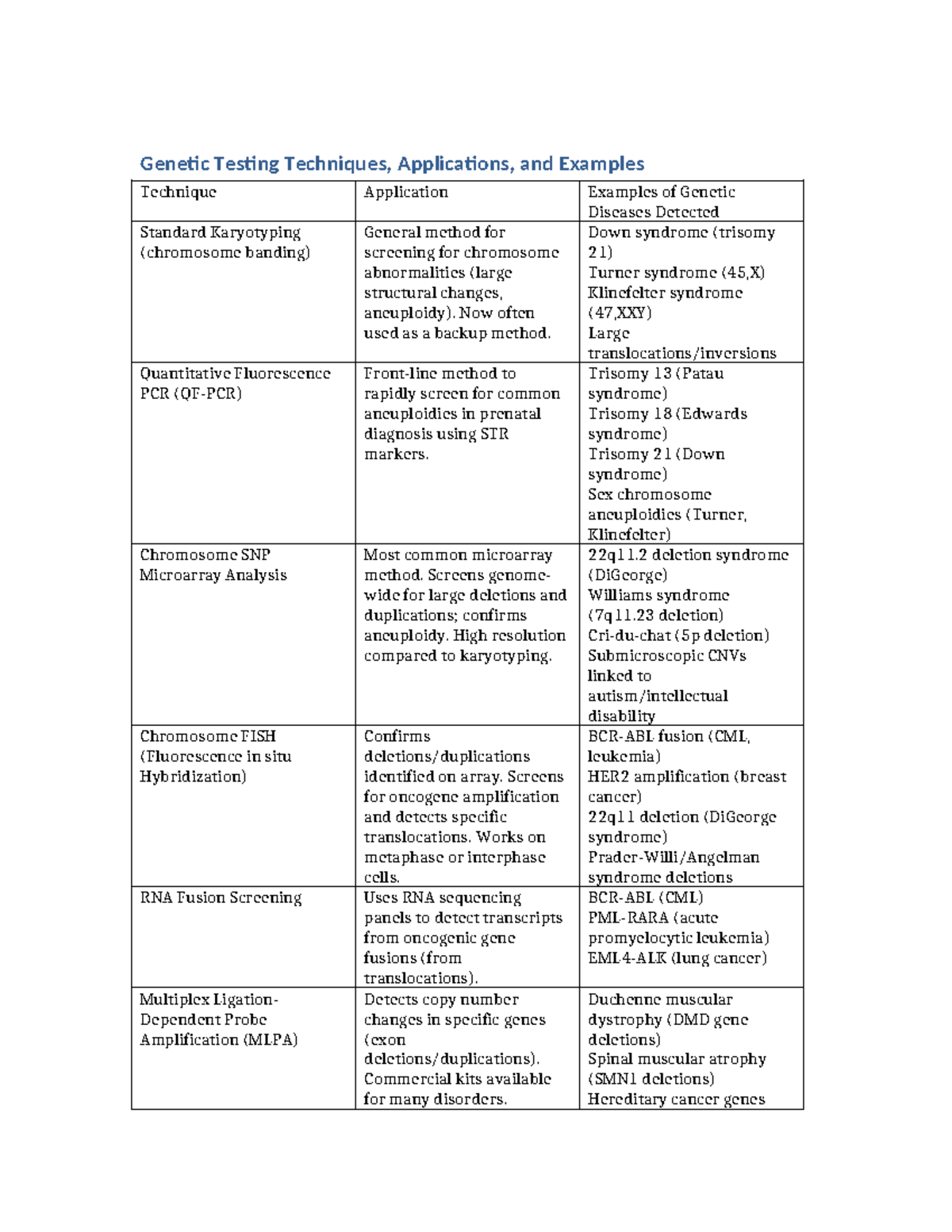 Genetic Testing Techniques: Applications & Examples in Clinical ...