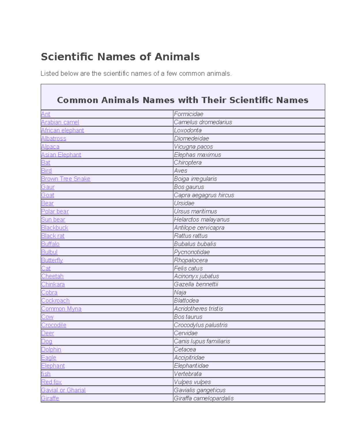 Scientific Names of Animals - Scientific Names of Animals Listed below ...