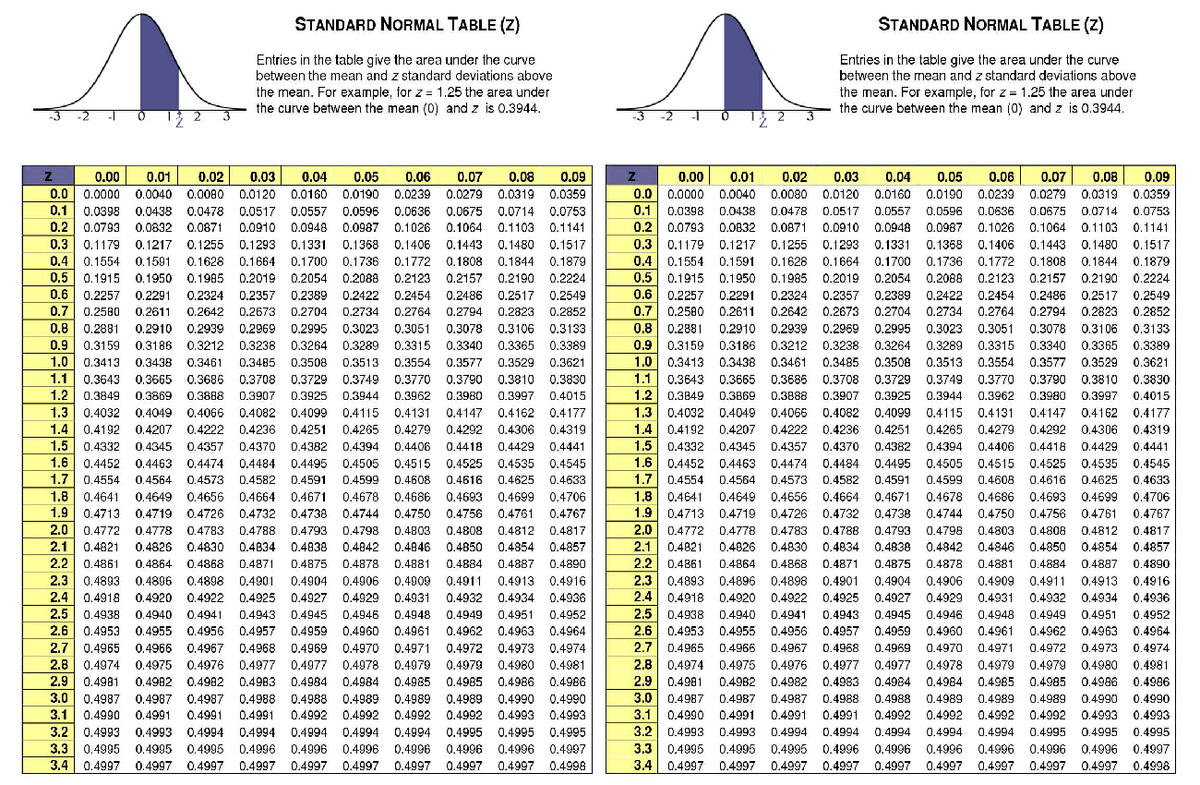 Z-Table: Standard Normal Distribution Values and Areas - Studocu
