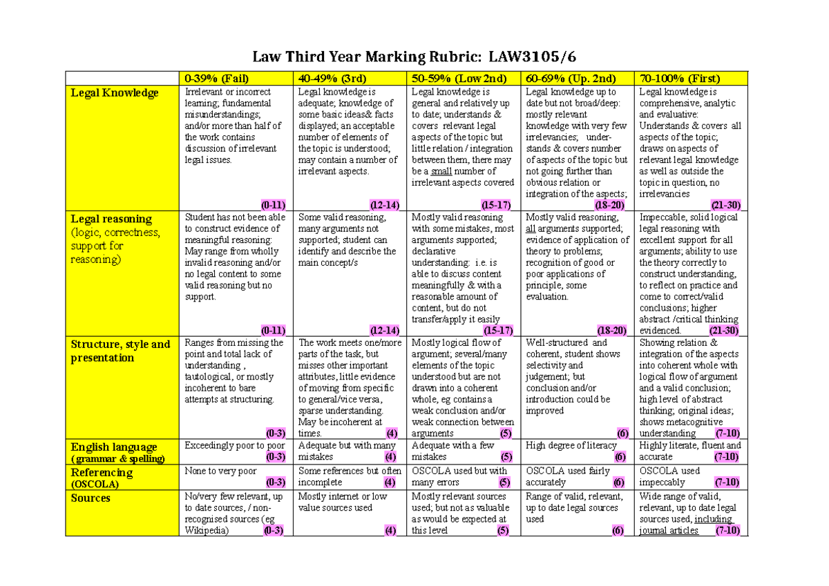 Rubric - Law Marking Third year level - Law Third Year Marking Rubric ...
