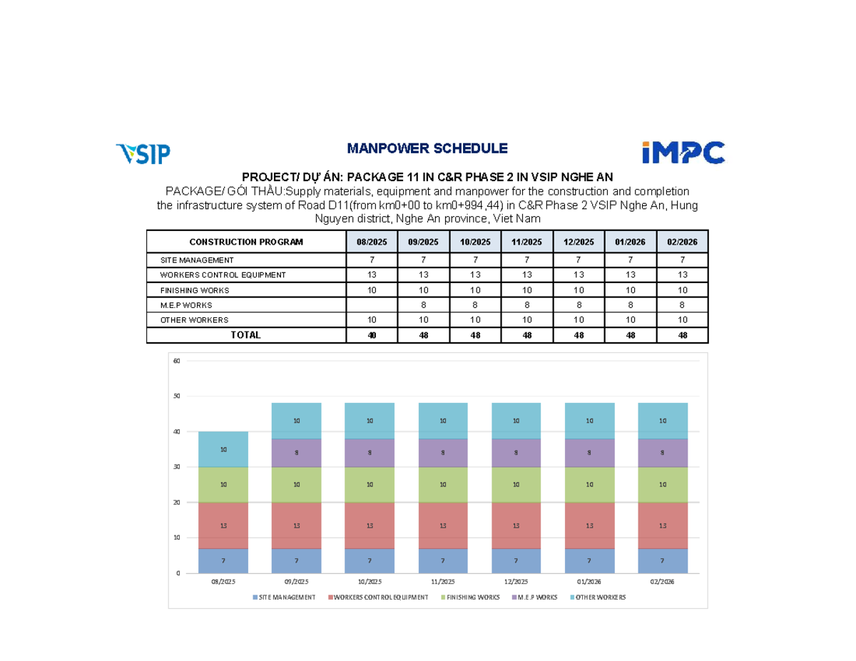 MANPOWER AND EQUIPMENT SCHEDULE FOR PACKAGE 11 PHASE 2 VSIP NGHE AN ...