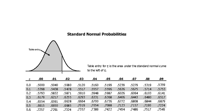 Standard Normal Probabilities Table (Stat 101) - Studocu