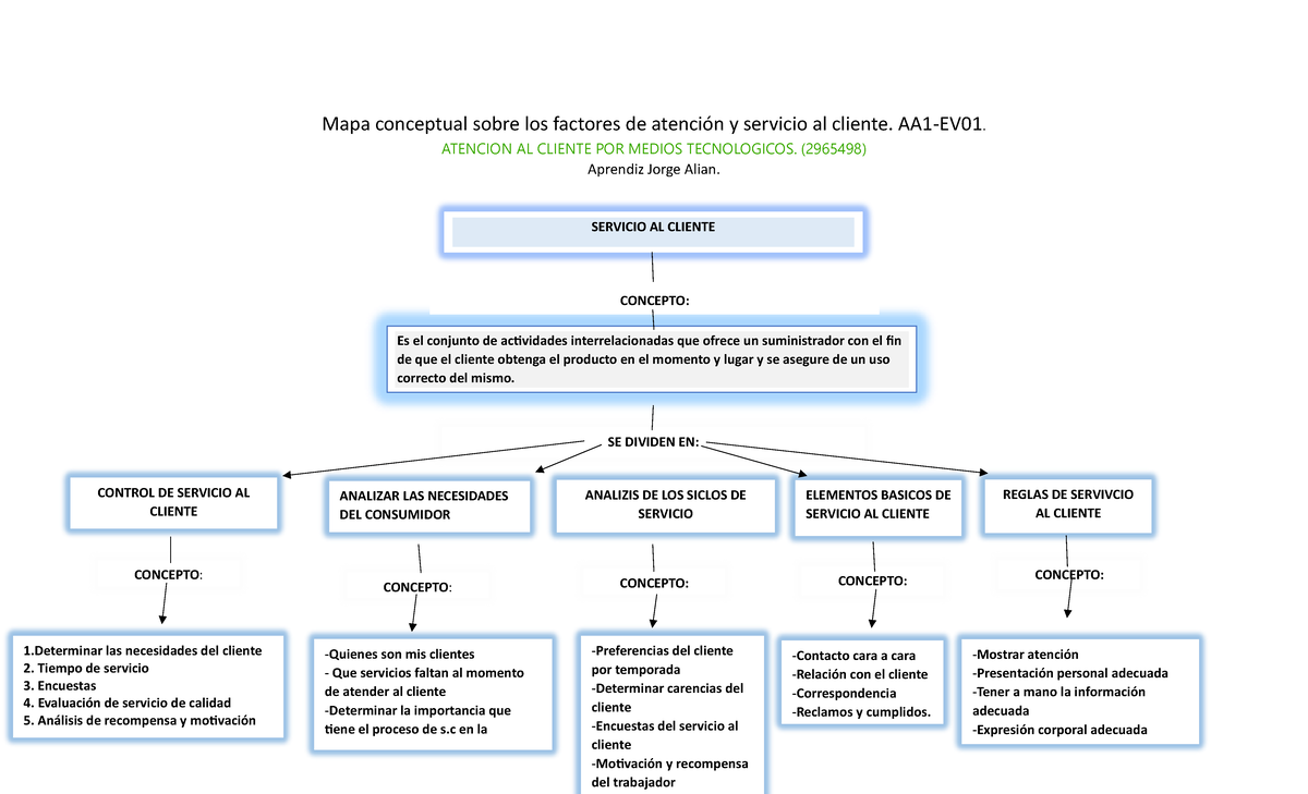 Mapa Conceptual de Atención y Servicio al Cliente - AA1-EV01 - Studocu