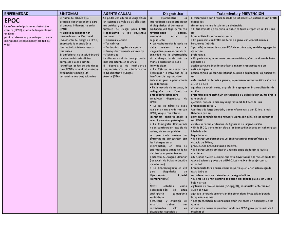 cuadro enf respiratorias - ENFERMEDAD SÍNTOMAS AGENTE CAUSAL Diagnóstico Tratamiento y ...