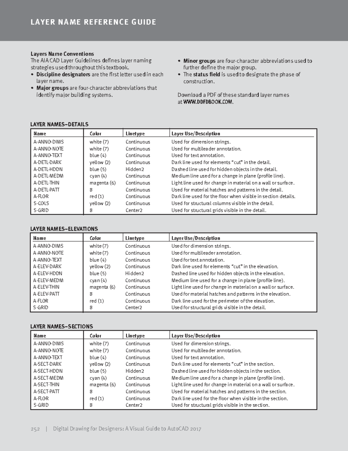 AutoCAD Layer Naming Standards: A Reference Guide for AIA CAD - Studocu