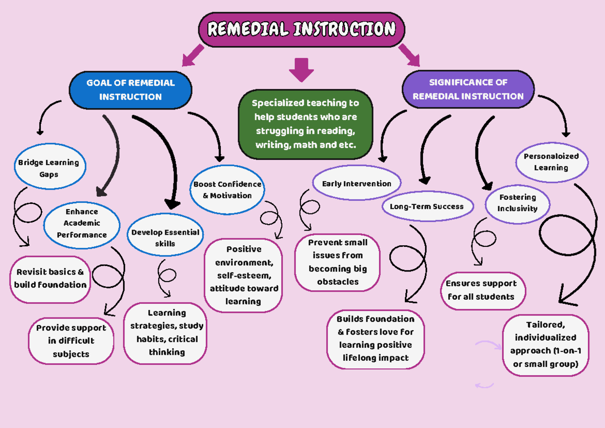 Graphic Organizer - ASSIGNMAENT - Specialized teaching to help students ...