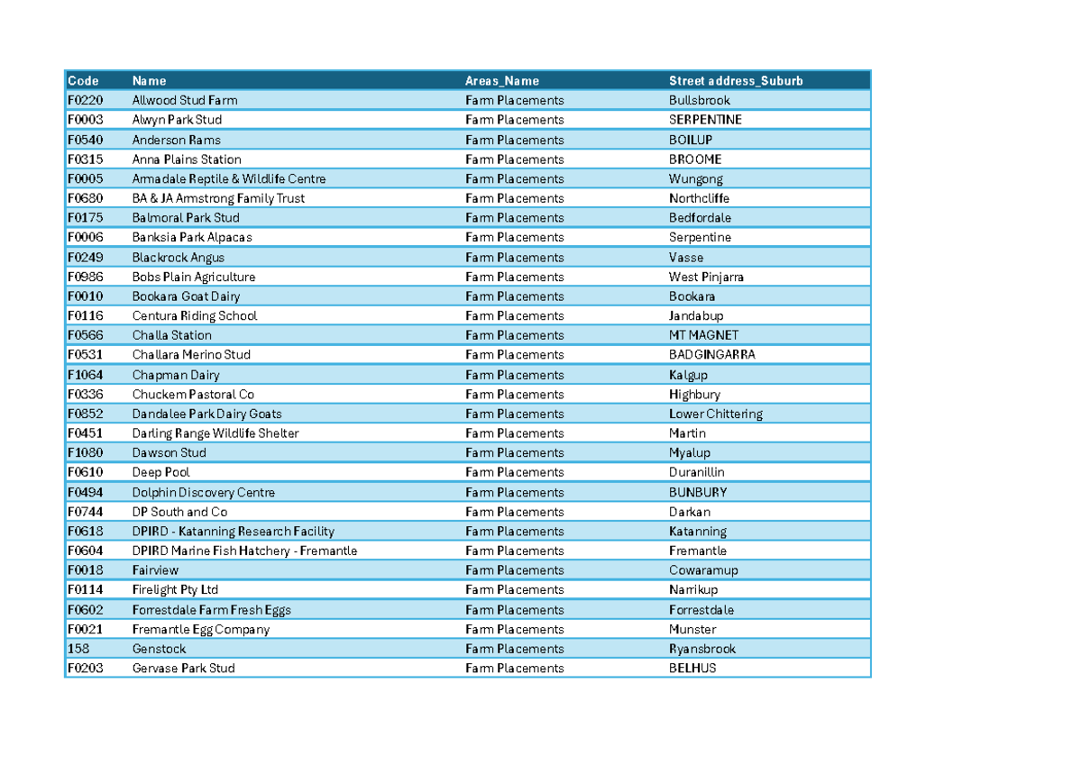 Farm Placement Database - December 2024 Overview - Studocu