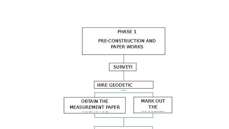 PHASE 1: Work Breakdown Structure for Construction Project - Studocu
