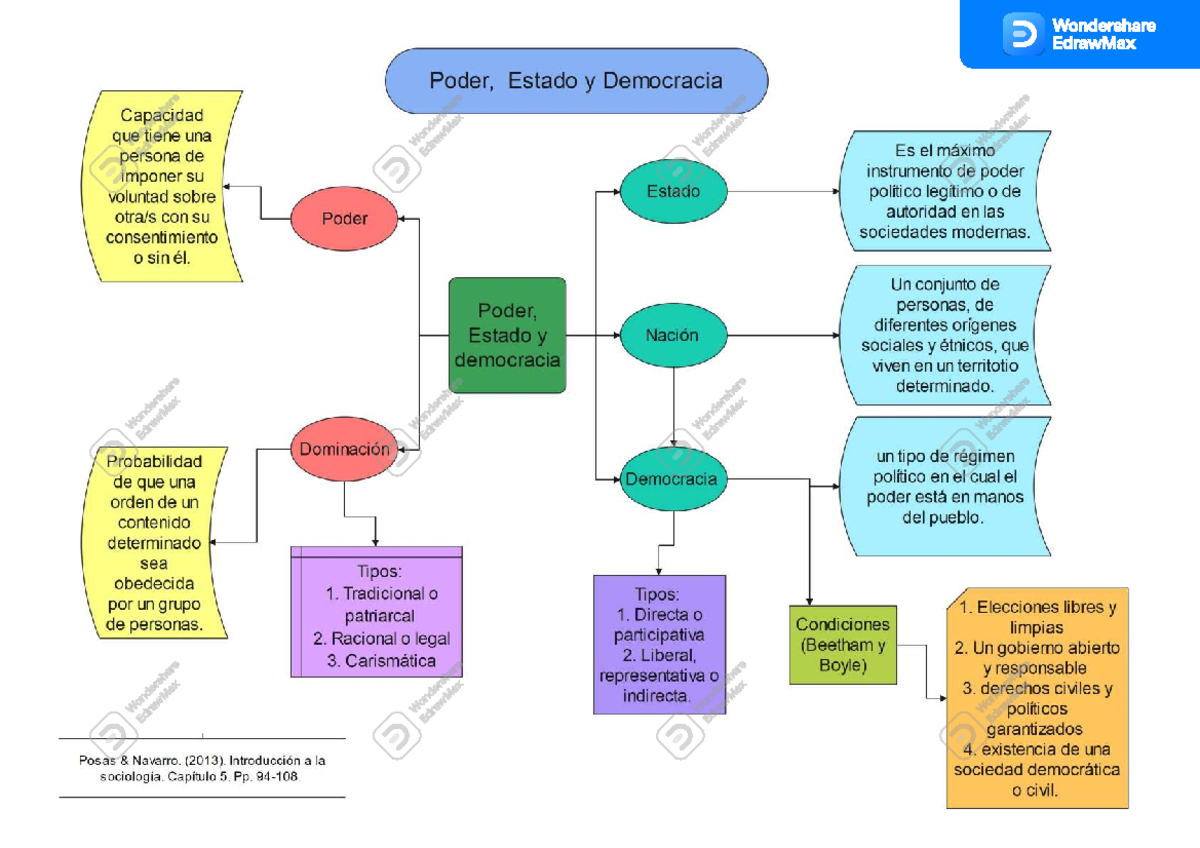 U3 T2 Mapa conceptual poder, estado y democracia - D Wondershare ...