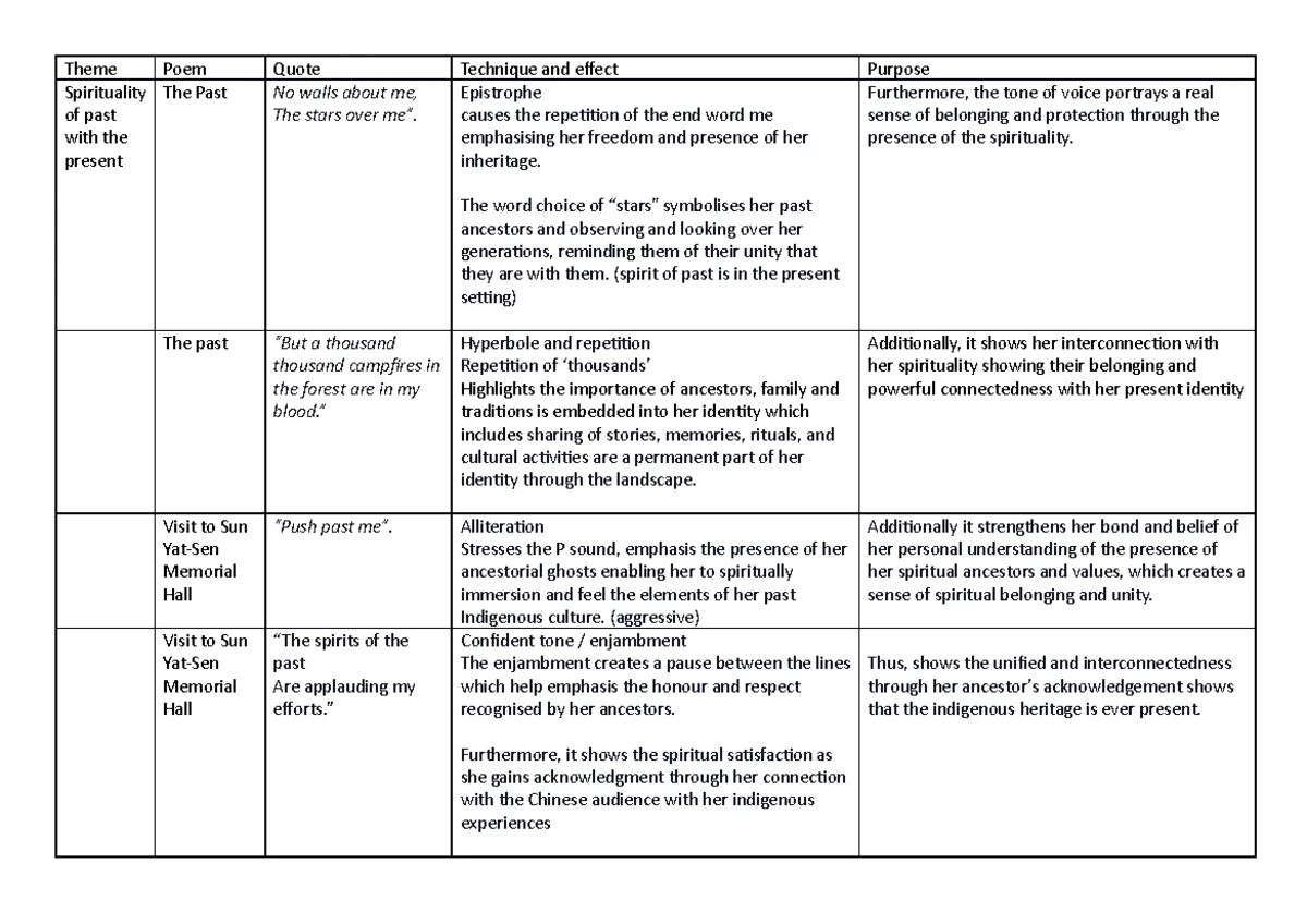 Oodgeroo Noonuccal: Poetry Analysis Notes (ENG123) - Studocu