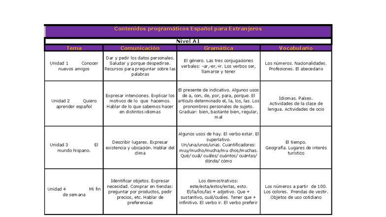 Contenidos Español A1 - Tema Comunicación Gramática Vocabulario Unidad ...