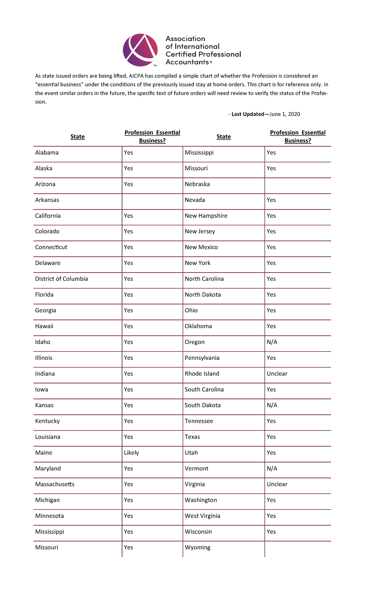 Covid 19 ordered closures and essential business - State Profession ...