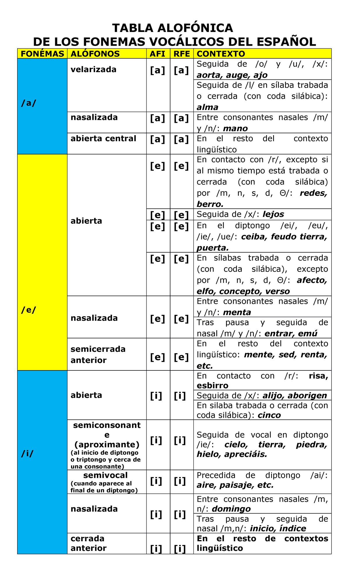 Tabla Alofónica DE LOS Fonemas Vocálicos Y Consonánticos - Fonética Y ...