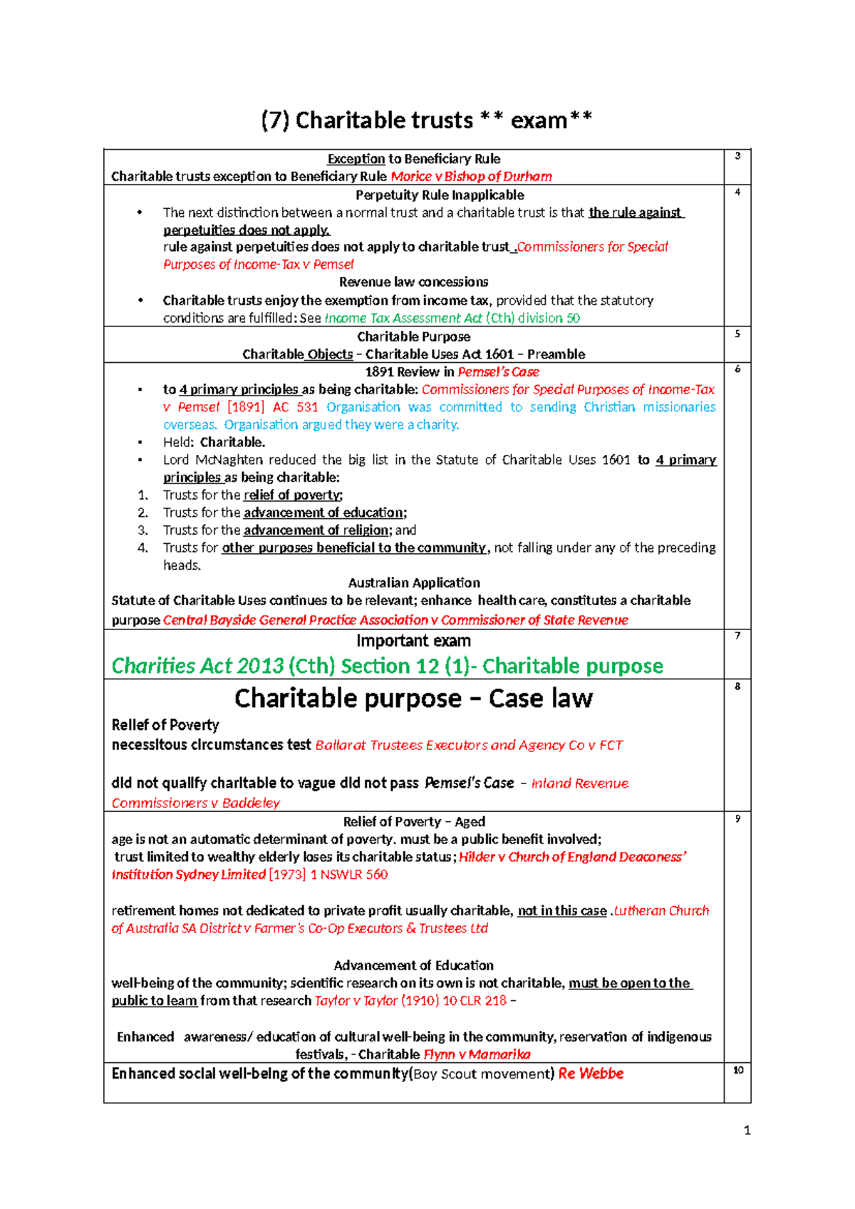 Charity Trusts Exam Notes (Law 7): Key Principles and Case Laws - Studocu
