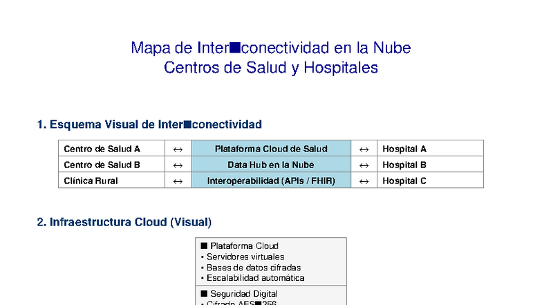 Mapa de Interconectividad en Salud Cloud: Visual y Seguridad - Studocu