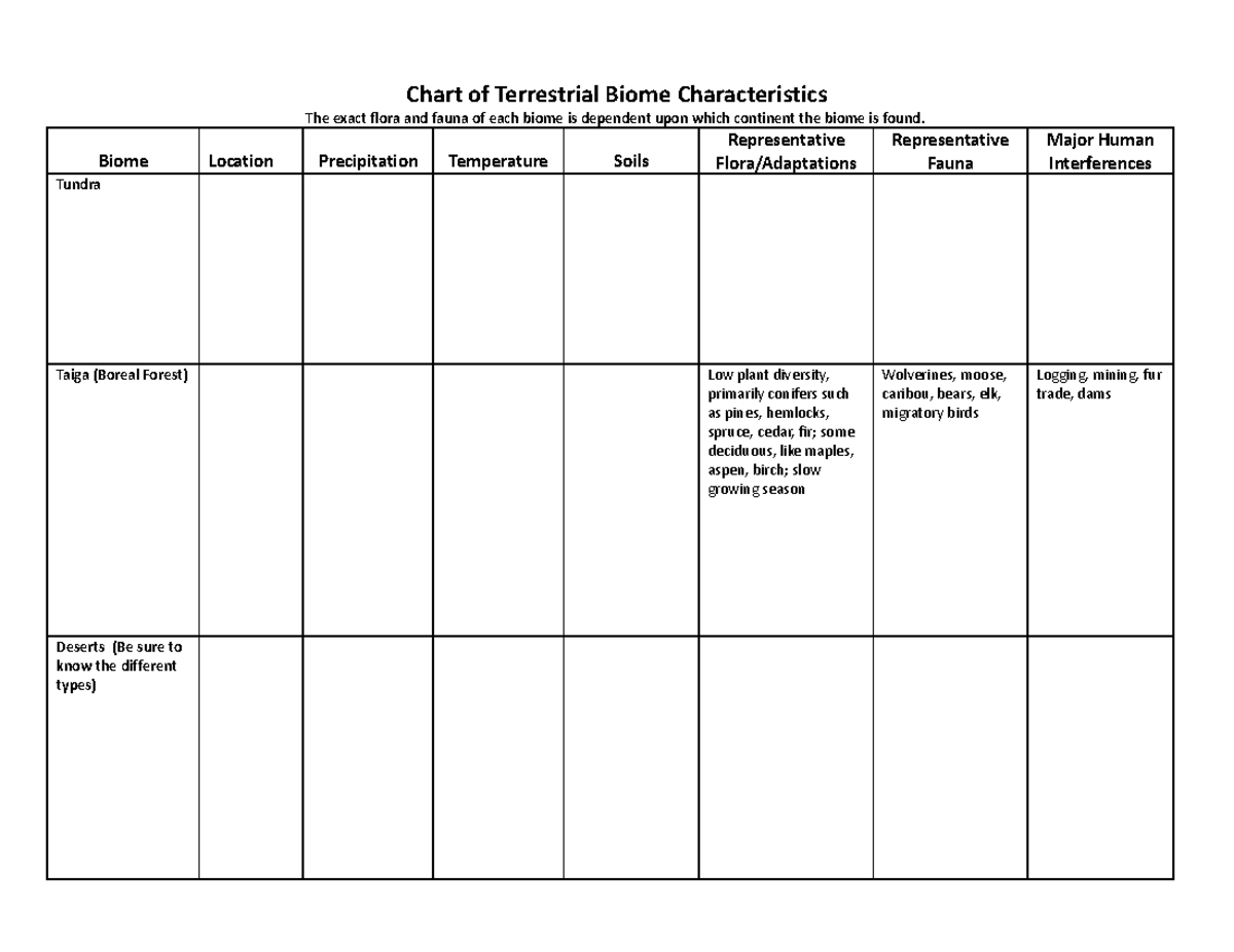 Terrestrial Biome Characteristics Chart: Flora, Fauna & Conditions ...