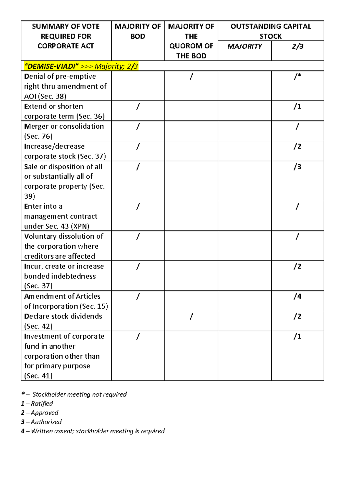 SUMMARY OF VOTE REQUIRED FOR CORPORATE ACT - SUMMARY OF VOTE REQUIRED ...