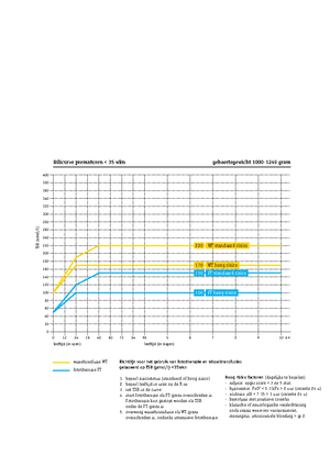 Bili curve onder 35 weken 1500-2000 gr - Bilicurve prematuren