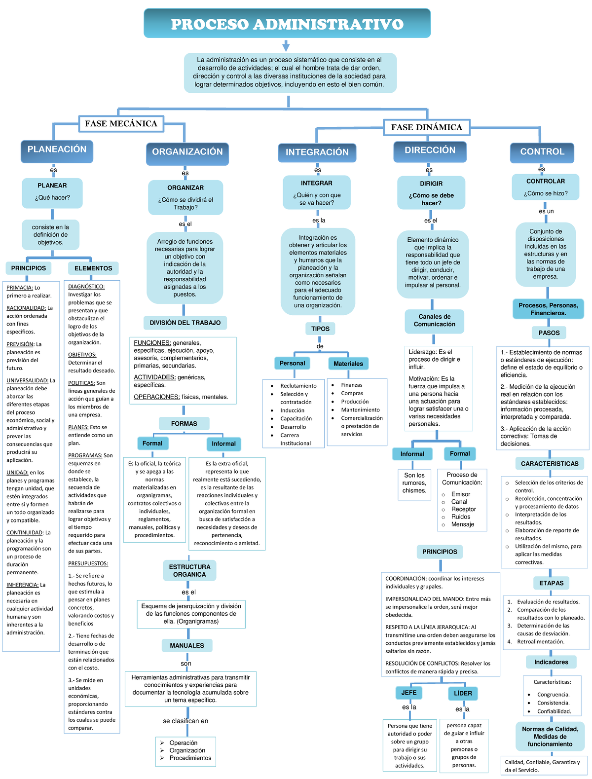Etapas Del Proceso Administrativo Mindmeister Mapa Mental Importancia