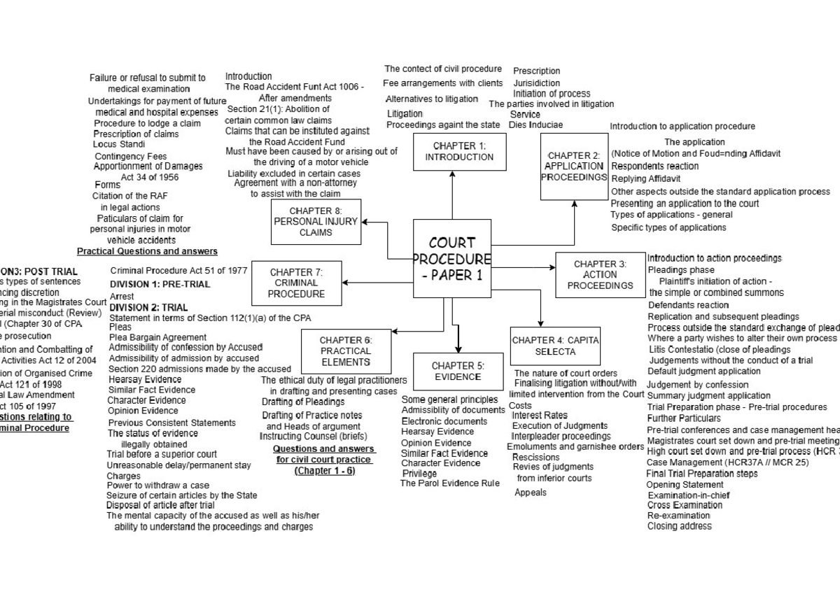 Civil Procedure Overview: Paper 1 Content Map & Key Concepts - Studocu