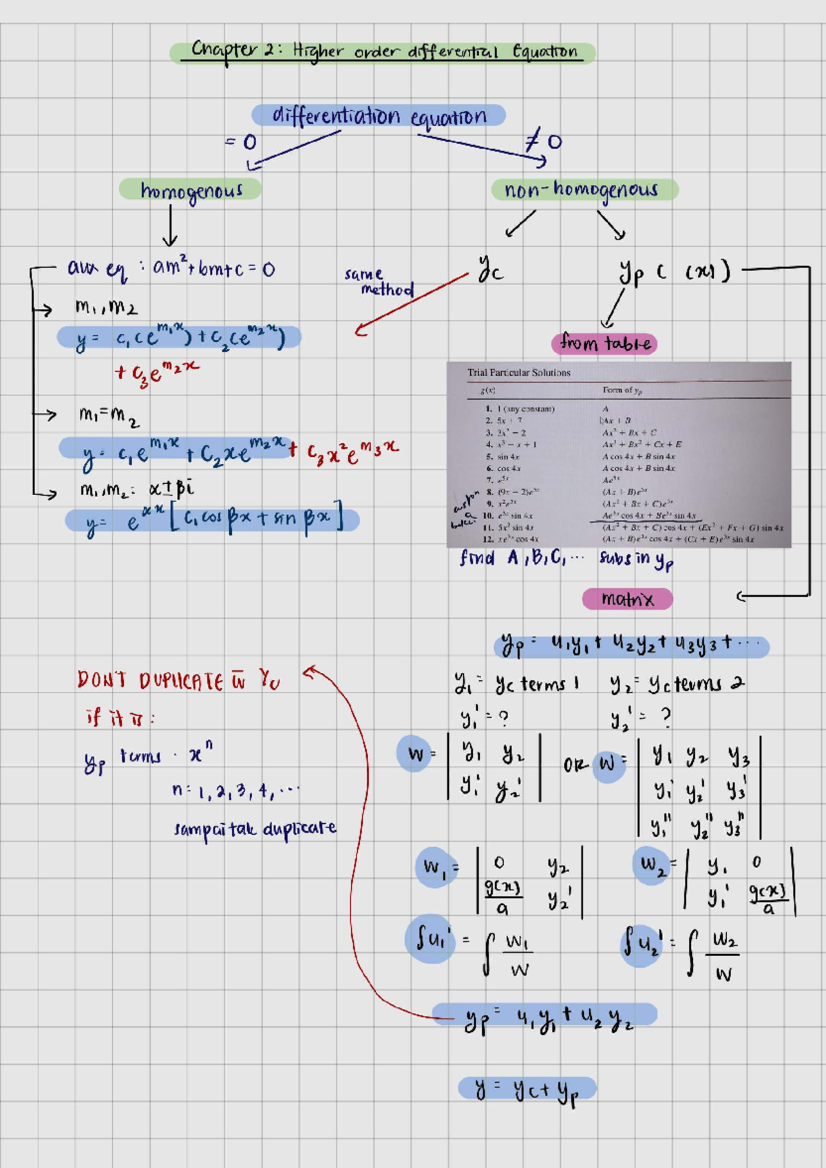 Higher Order Differential Equations: Variation of Parameters Method ...