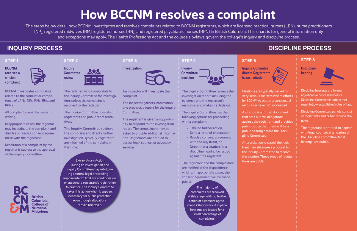 BCCNM Complaint Resolution Process: Steps & Overview - Studocu
