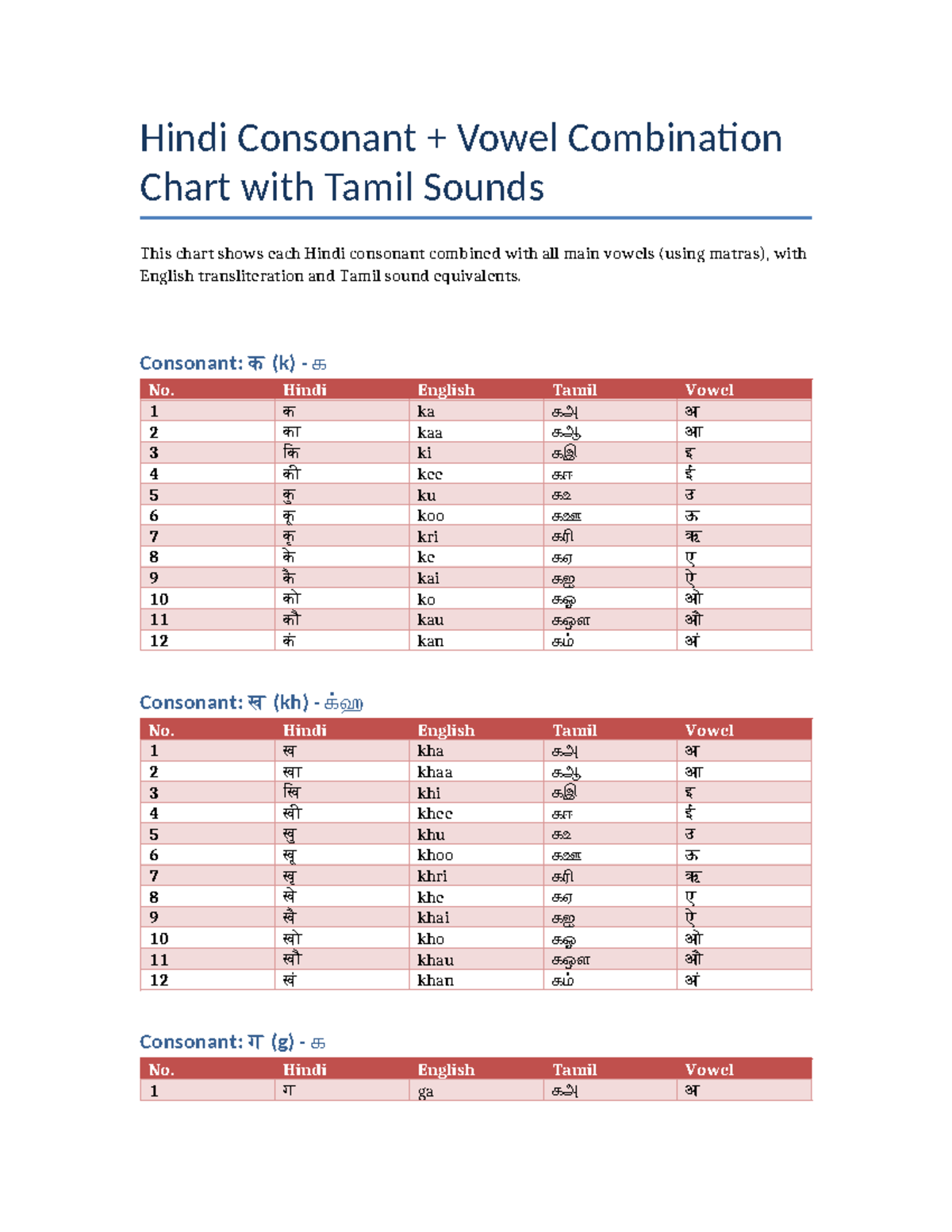 L1-1.3 Hindi Consonant + Vowel Chart with Tamil Sounds - Studocu