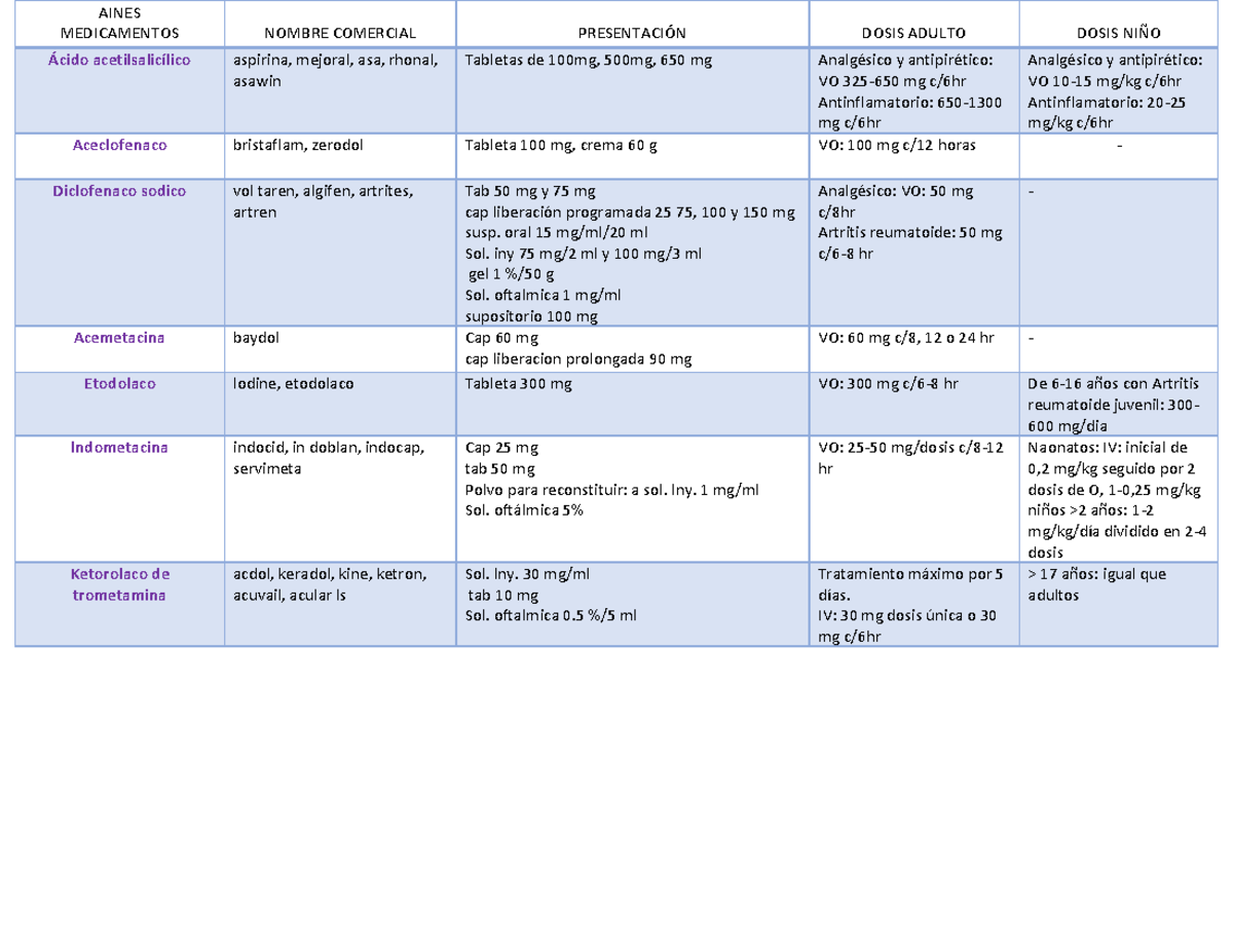 Aines - farmacos - AINES MEDICAMENTOS NOMBRE COMERCIAL PRESENTACIÓN ...