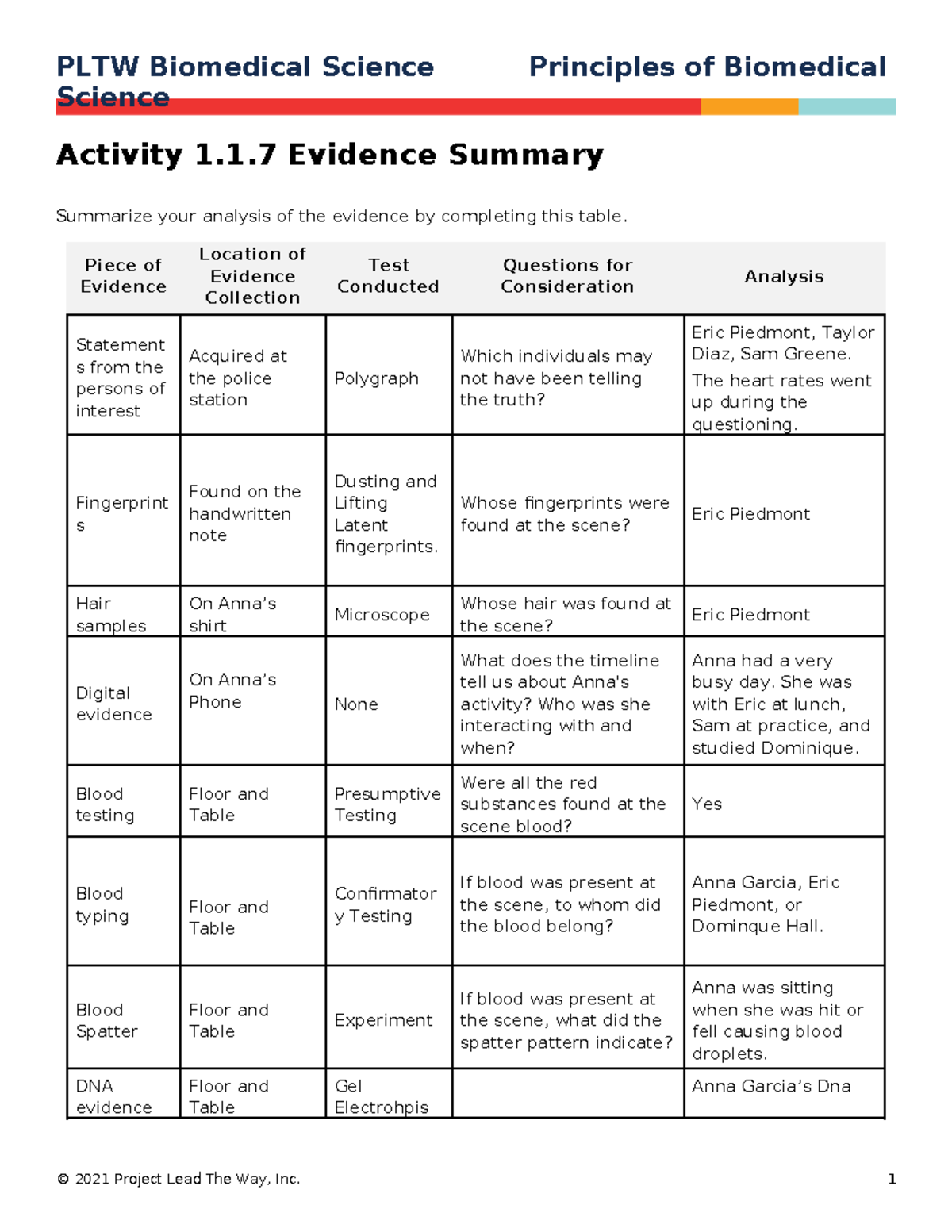 PBS 117 Activity 1.1 Evidence Summary Table Analysis - Studocu