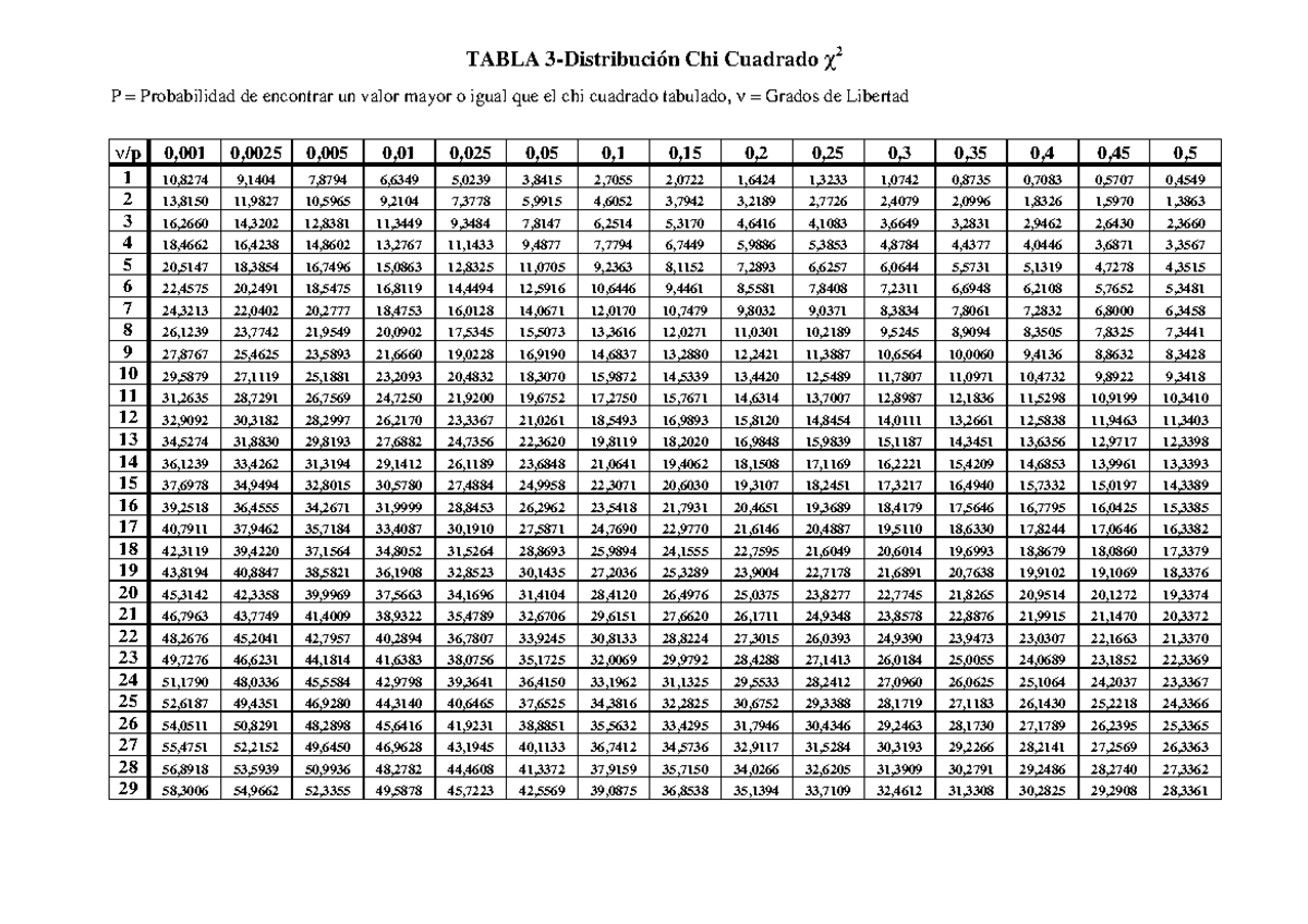 Tablas Chi Cuadrado χ2 - SMSKS: Valores y Probabilidades - Studocu