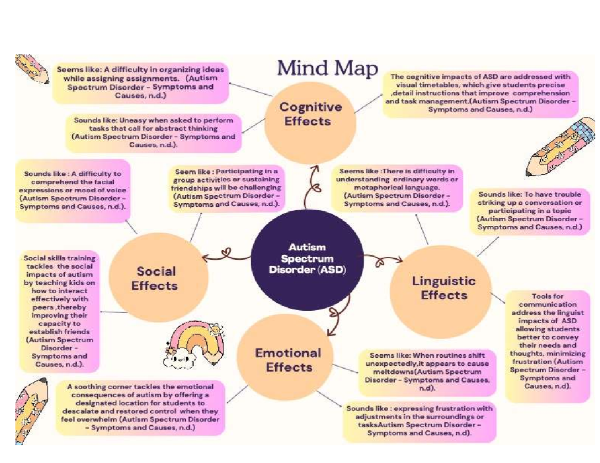 Mind Map Week 5 - Seems like: A difficulty in organizing ideas Mind Map ...