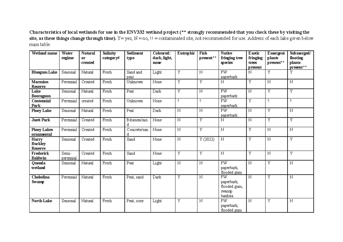 Wetland characteristics - Characteristics of local wetlands for use in ...