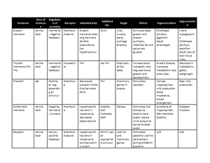 [Solved] Discuss the 4 As primary hormones known to directly affect ...
