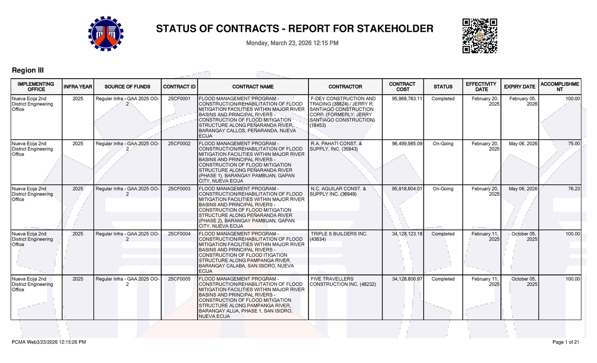 STATUS OF DPWH PROJECTS REPORT 2025 NE2nd DEO - Studocu