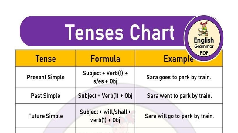 Tenses Chart: English Grammar Overview and Examples - Studocu