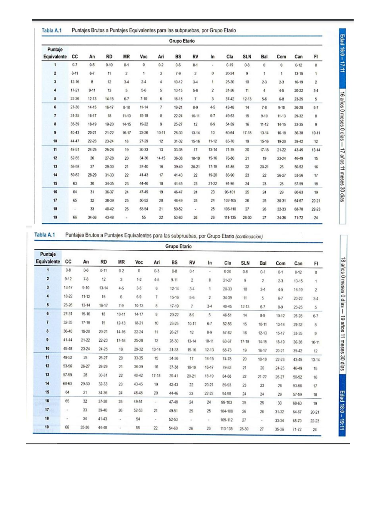 Tablas de Calificación WAIS por Grupo Etario y Puntajes Equivalentes ...