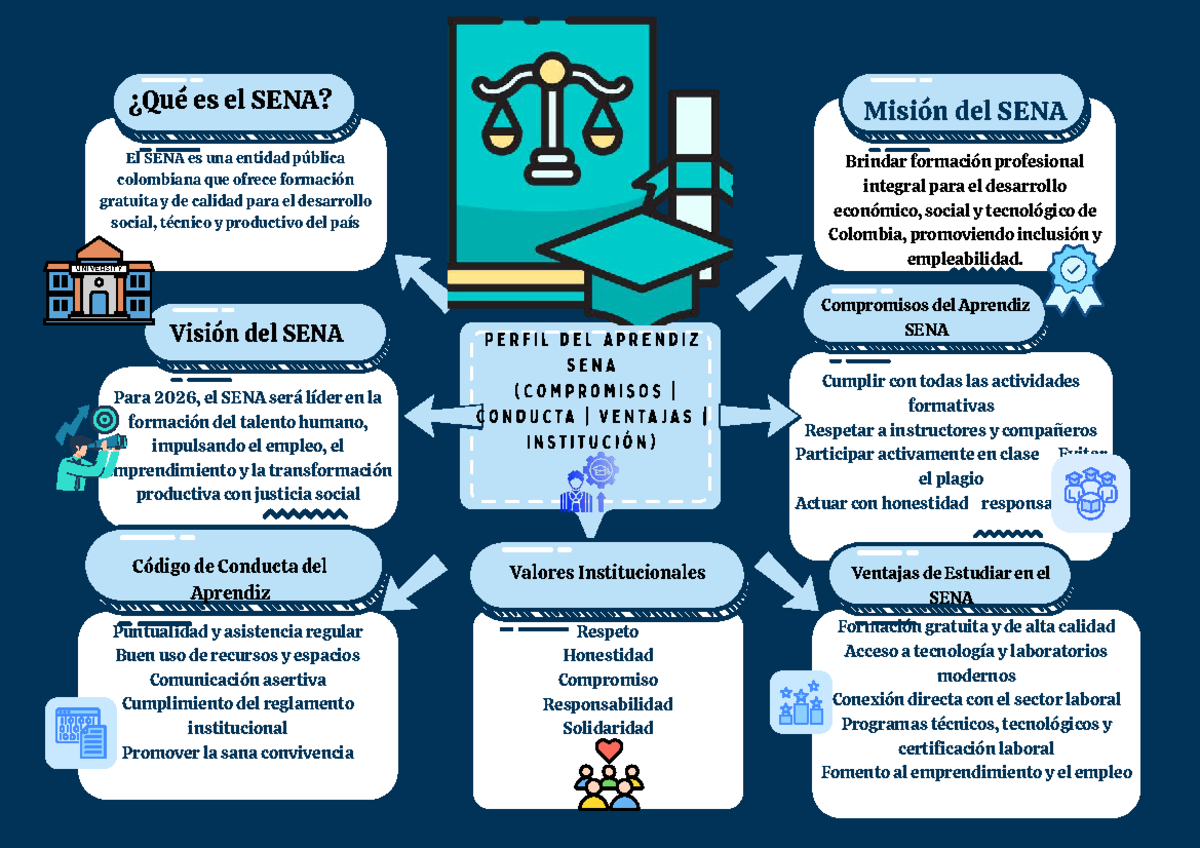 Infografía sobre la Misión y Visión del SENA - 3336233 - Studocu