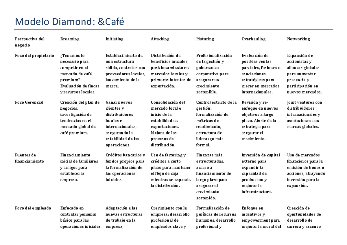 Modelo Diamond &CAFE - Modelo Diamond: &Café Perspectiva del negocio ...