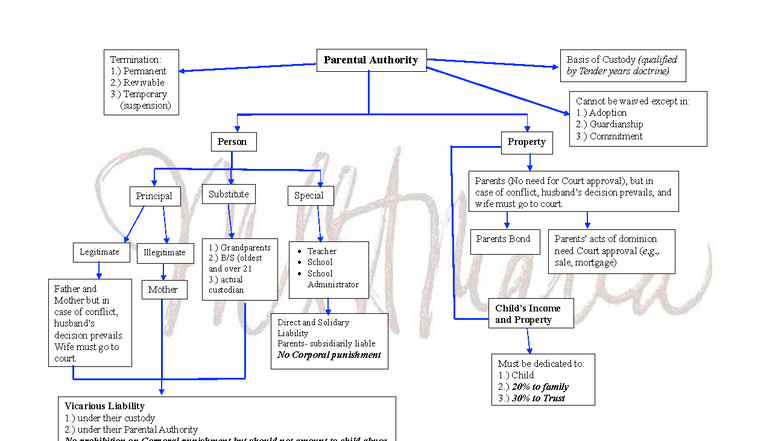 Parental Authority Termination: Types and Custody Considerations - Studocu