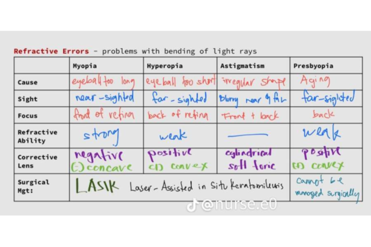 Refractive Errors & Eye Disorders: Myopia, Hyperopia, Glaucoma, and ...