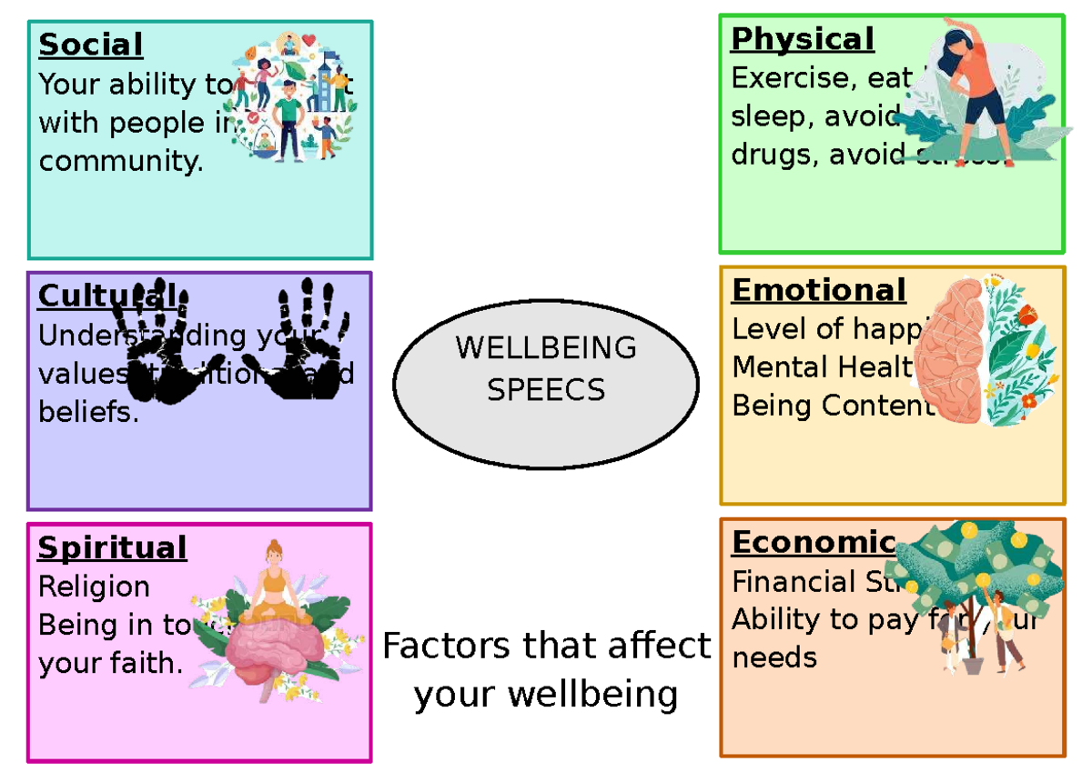 CAFS Wellbing poster - CAFS Notes - Emotional Level of happiness Mental ...