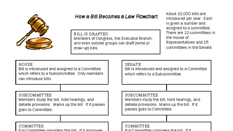 How a Bill Becomes a Law: A Flowchart Guide - Studocu