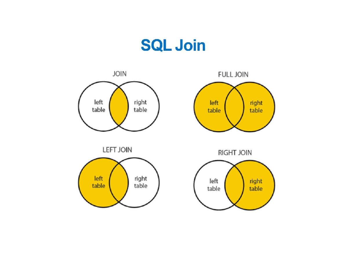 SQL Join Types Explained: Full, Left, Right, and More - Studocu