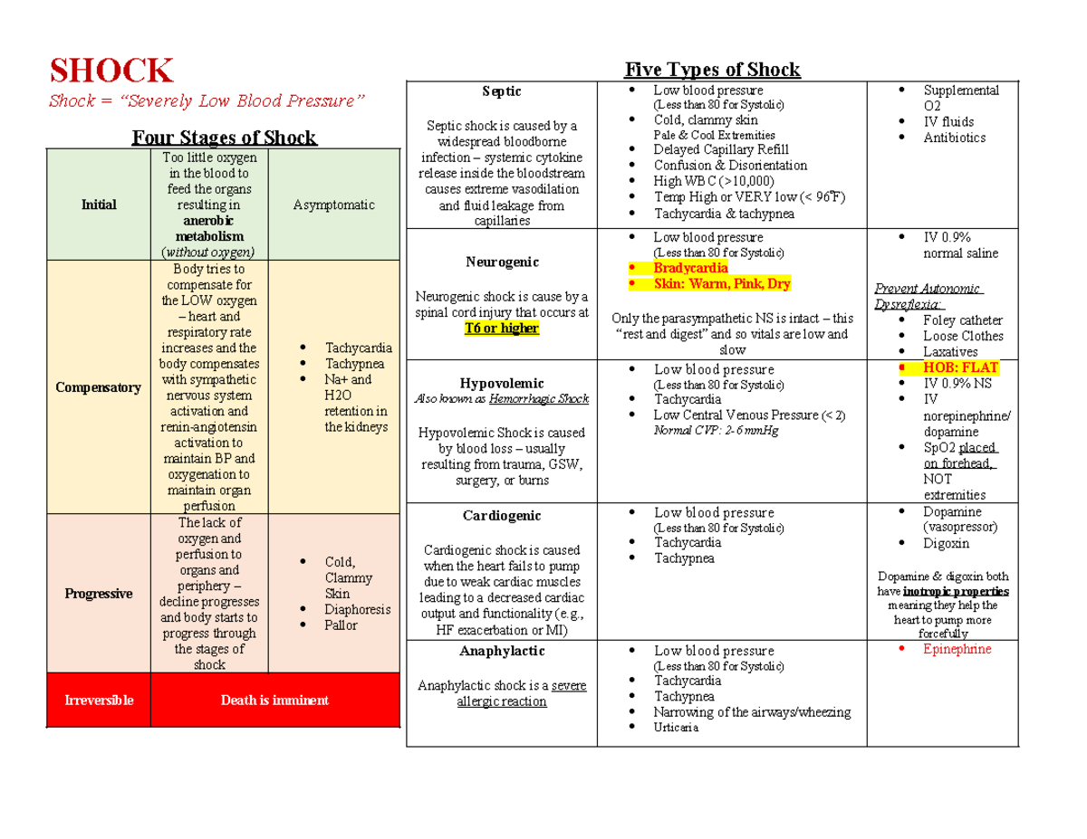 Types of Shock: Stages and Five Major Types Overview - Studocu
