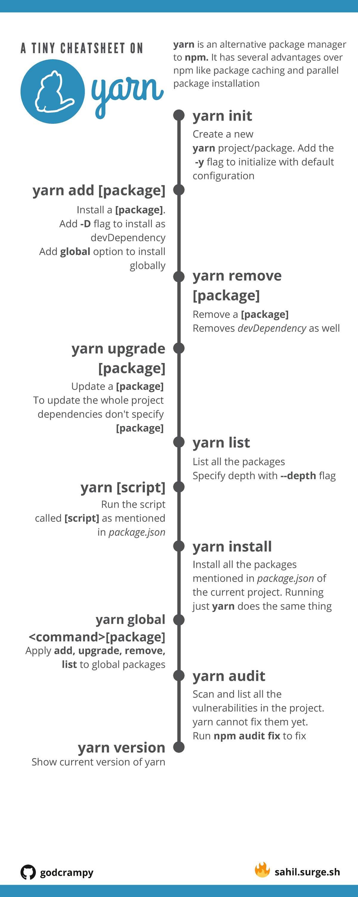Yarn-cheatsheet - Cheatsheet - Create a new yarn project/package. Add ...